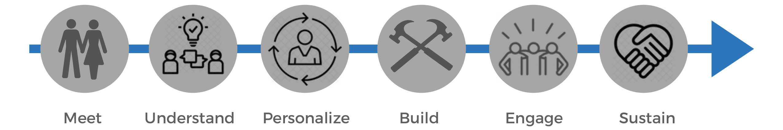 CASE COORDINATION - Code of Support